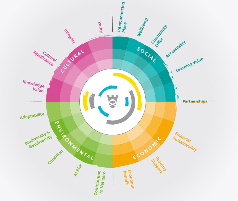 The Portfolio Review | National Trust for Scotland